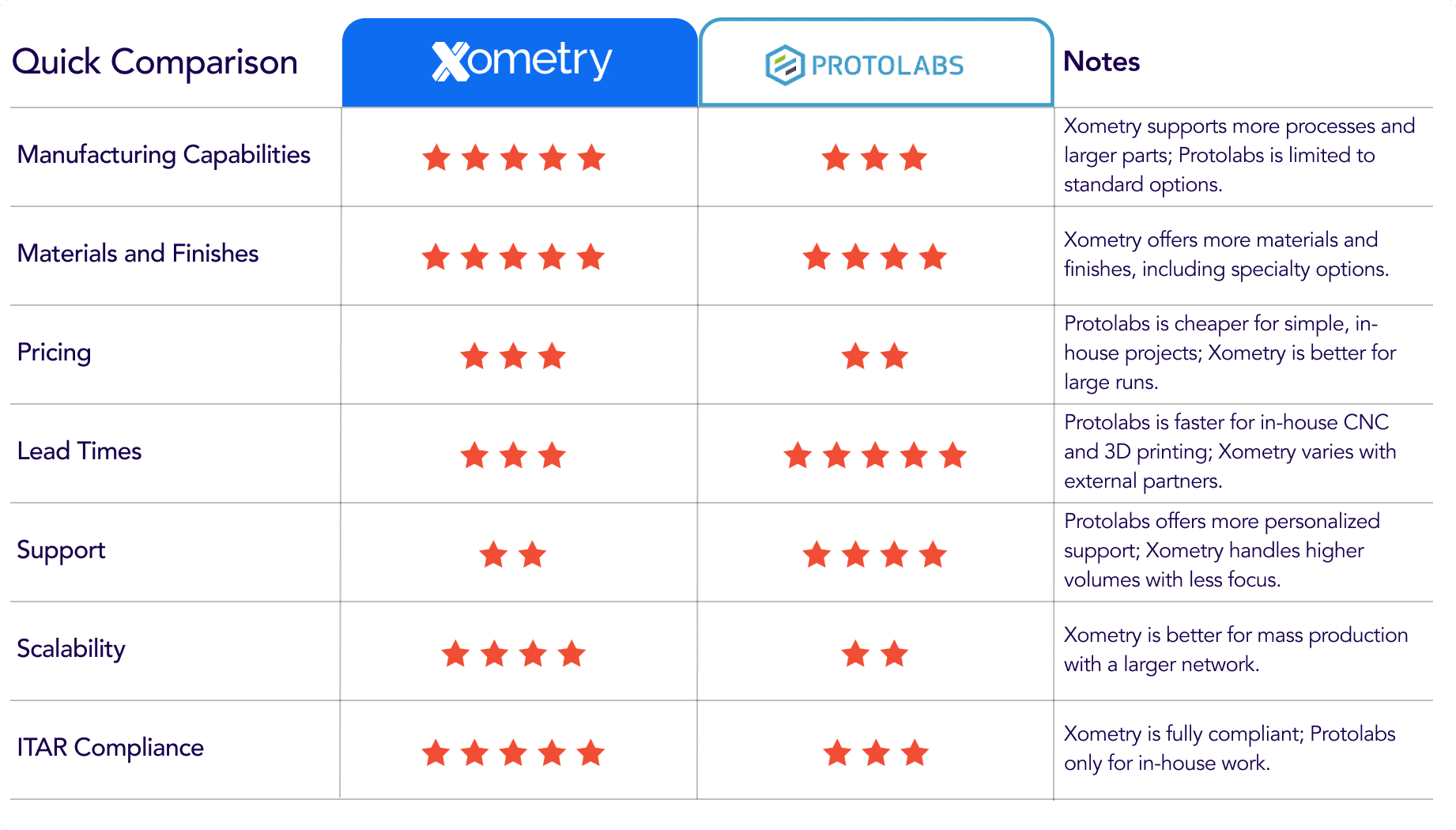 Xometry vs Protolabs: Comparison of the 7 Biggest Differences