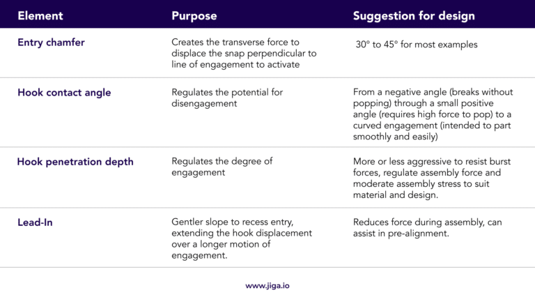 Snap Fit Joints: Key Features and a Guide