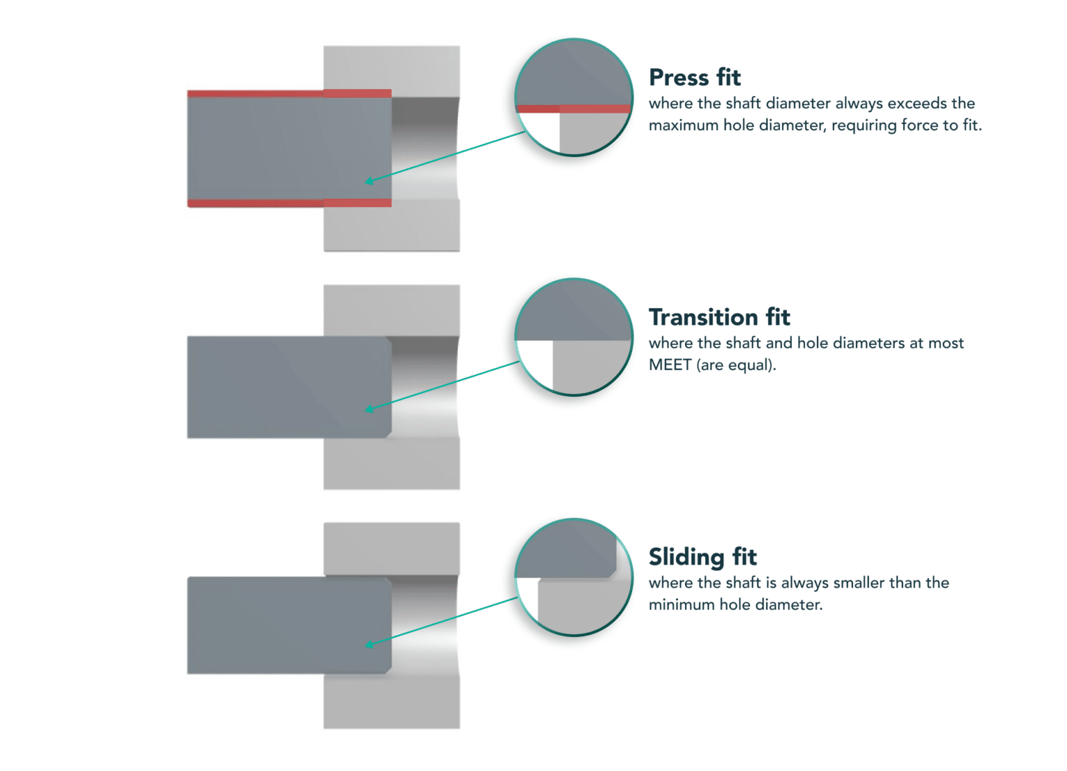 Press Fit Tolerances: Design, calculations, and applications